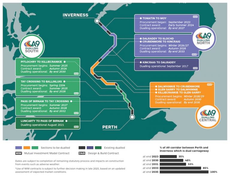 A9 Dualling Delivery Plan Takes to The Road - The Highland Times