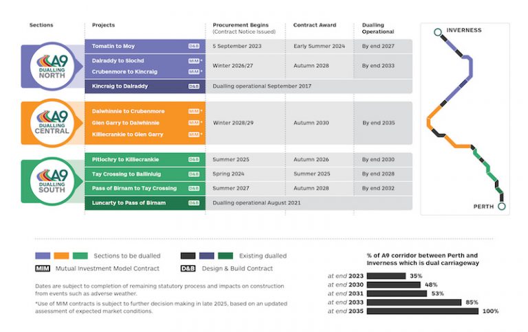 A9 to be Dualled Ten Times Faster Than Tories Said - The Highland Times